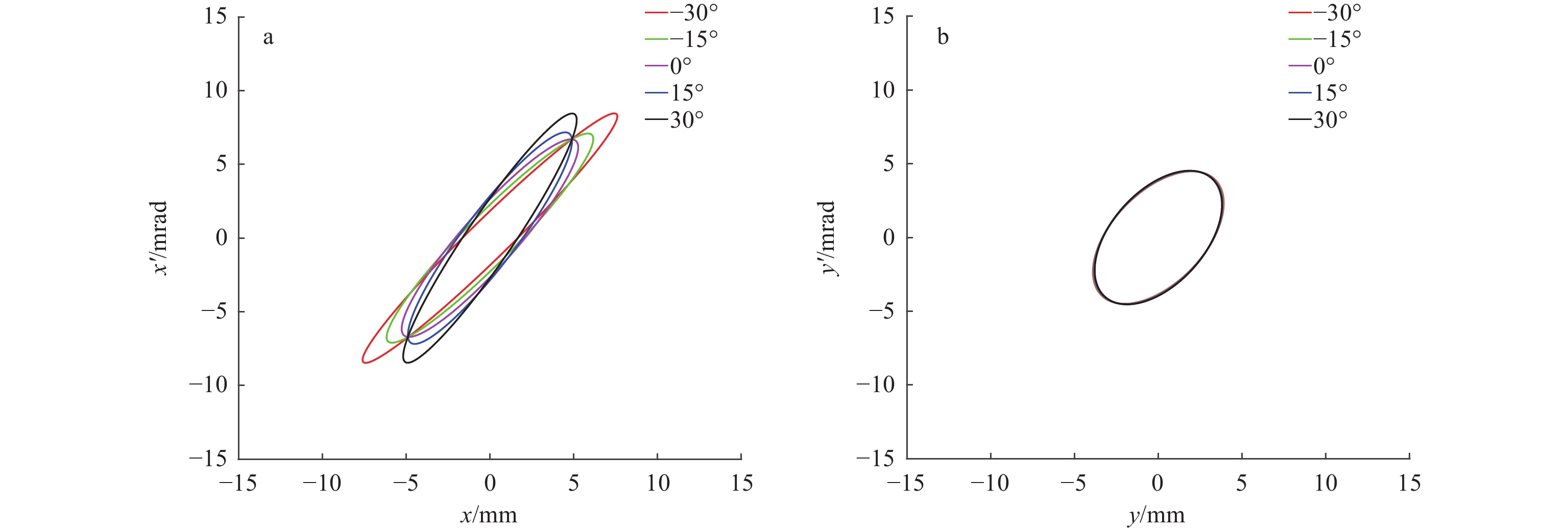 Transverse Distributions Of A The Magnetic Field Created Transcranial
